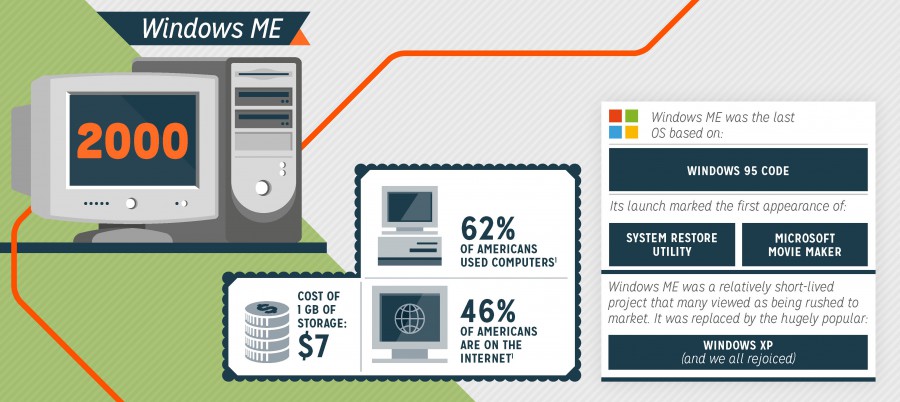 OS Over Time – Microsoft Windows from 1990-2015 – Cralyn Technology ...