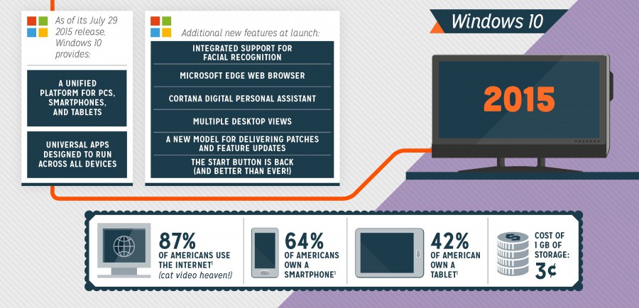 OS Over Time – Microsoft Windows from 1990-2015 – Cralyn Technology ...